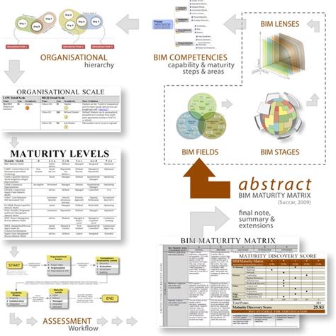 Pdf Building Information Modelling Maturity Matrix