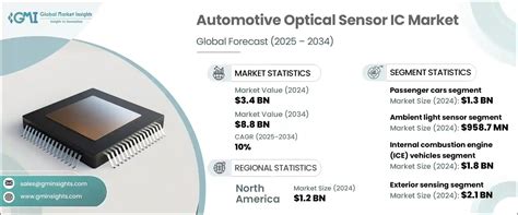 Automotive Optical Sensor Ic Market Size Share And Trends 2034