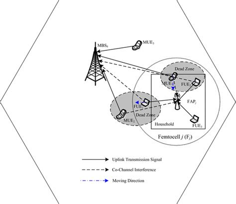 Illustration Of Cross Tier Handover For Uplink Transmission Download