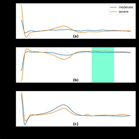 The Grand Average Of The Hep Waveforms Inside Osa Intervals Following Download Scientific