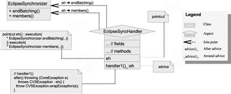 An Example Where The Use Of Error Handling Aspect Avoids Duplication Of Download Scientific