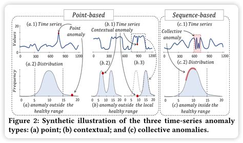 《异常检测——从经典算法到深度学习》24 用于单变量时间序列异常检测的端到端基准套件 Csdn博客