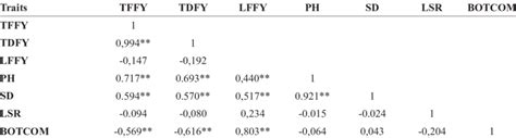 Correlation Coefficients Between Different Traits And Total Forage