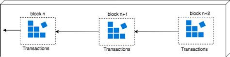 Transaction Block And Hash To Previous Block Download Scientific Diagram