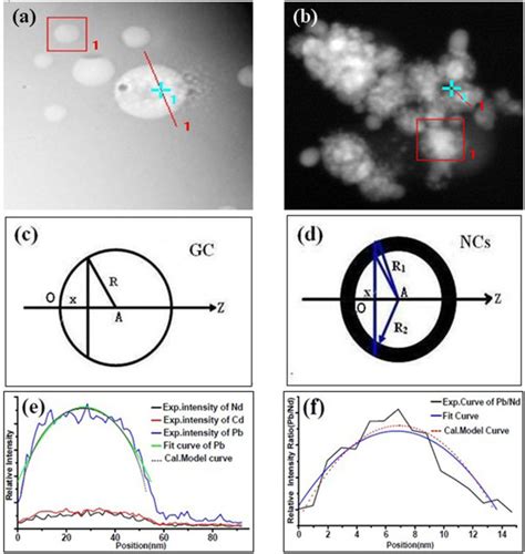 Eds Line Scan Graphs In Haadf Mode A B Eds Line Scans For The Ideal Download Scientific