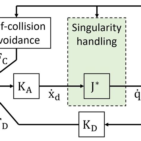block diagram of the implemented control system download scientific