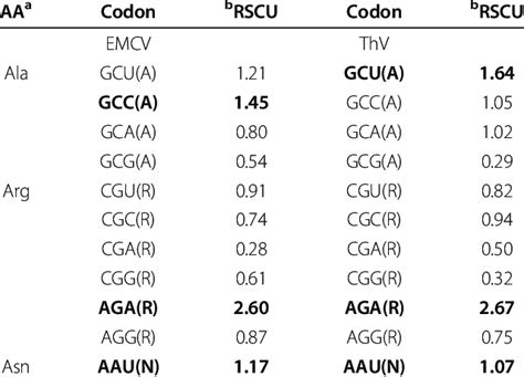 Synonymous Codon Usage In Cardiovirus Genome Download Table
