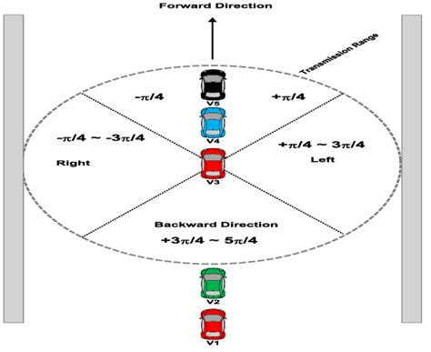 Relative Backward And Forward Directions Download Scientific Diagram