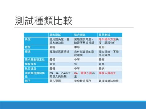 網站自動化測試 Ppt