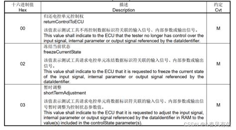 【uds】iso14229之0x2f服务 Uds 2f服务怎么用 Csdn博客