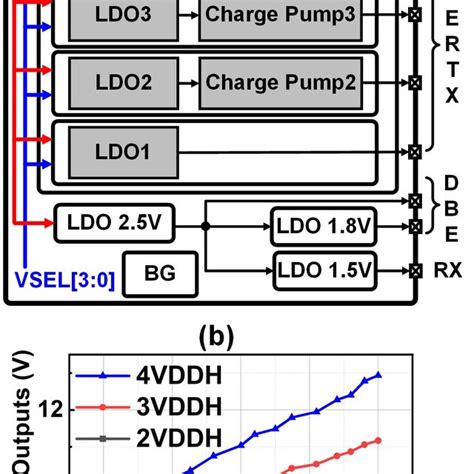A Diagram Of The On Chip Programmable Pmu And B Measured Download Scientific Diagram