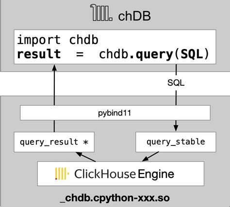The Birth Of Chdb Auxten