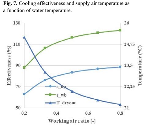 Cooling Effectiveness And Supply Air Temperature As A Function Of