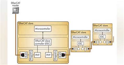 Industrial Automation Relies On Ethernet Electronic Design