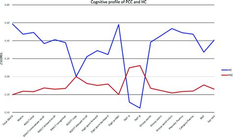 cognitive profile for pcc and hc healthy controls hc in blue pcc in