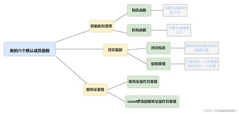 c 学习————第五天（构造函数 析构函数 拷贝构造函数） csdn博客