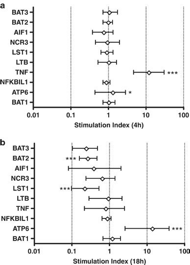 Inducibility Of Genes In The Cluster Inducibility Of Each Gene Is