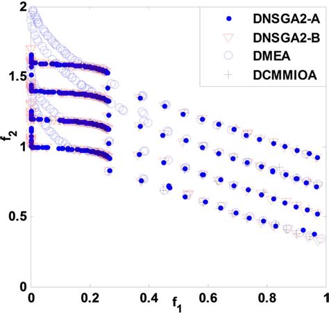 Immune Optimization Approach For Dynamic Constrained Multi Objective Multimodal Optimization