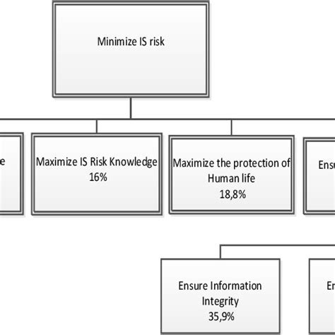 Hierarchy Of Objectives Download Scientific Diagram