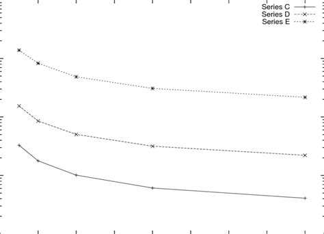Elapsed Times Using Up To 16 Processors For Series C D And E Download Scientific Diagram