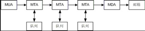什么是postfix，以及在linux环境中如何搭建 csdn博客