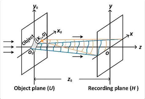 Figure 1 From Lensless Fourier Transform Terahertz Digital Holography For Full Field Reflective