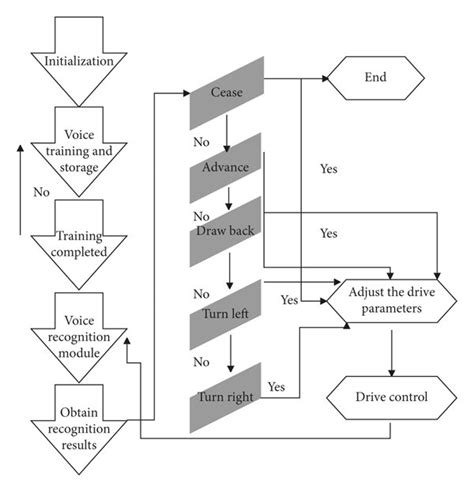 realization process of system speech recognition control download