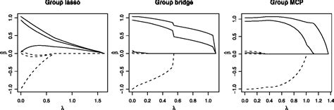 Figure 3 From Penalized Methods For Bi Level Variable Selection