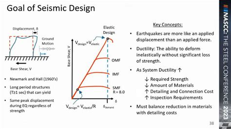 End Plate Moment Connection Per Aisc Design Guide 39 We Love Steel