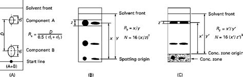 Figure 2 From Thin Layer Planar Chromatography Semantic Scholar