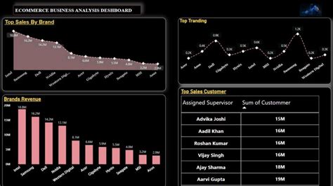 Ujjwal Sahu On Linkedin Dataanalysis Ecommerce Powerbi Sql Businessgrowth