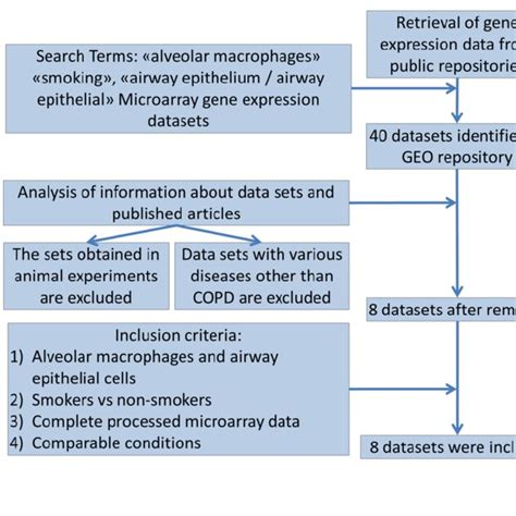 Flowcharts For Microarray Datasets Selection Download Scientific Diagram