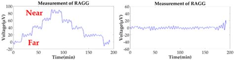 Scale Factor Calibration For A Rotating Accelerometer Gravity Gradiometer