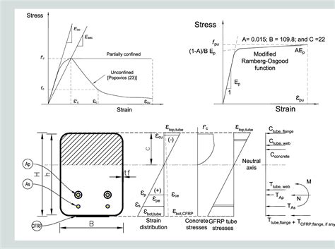 Figure 1 From Flexural Strength Of Post Tensioned Concrete Filled Fiber Reinforced Polymer
