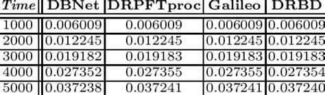 Unreliability Results Of The Multiprocessor Computing System Analysis Download Table