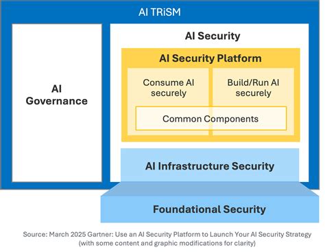 Pointguard Ai Appsoc Named In Gartners New Ai Security Platform Guide