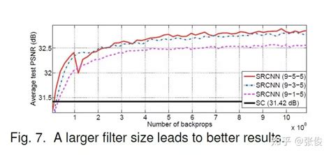 经典论文复现：基于深度学习的图像超分辨率重建 知乎