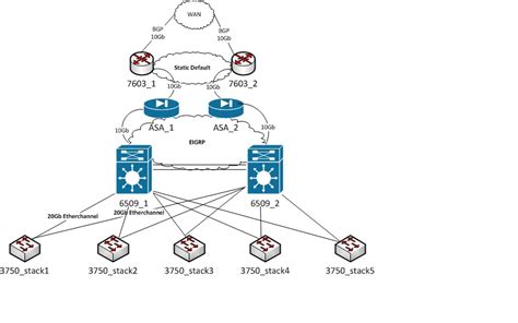 Solved Collapsed Core Stp Concern Cisco Community