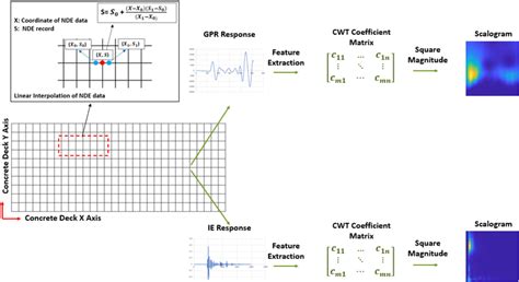 nde data linear interpolation and a cwt coefficient matrix for each ie
