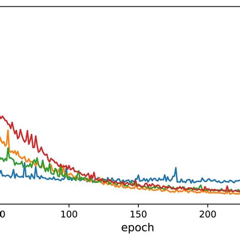 Validation Loss Of Models With Different Loss Functions Download