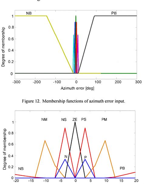 Figure 12 From Identification And Control Of 2dof Nonlinear Helicopter Model Using Intelligent