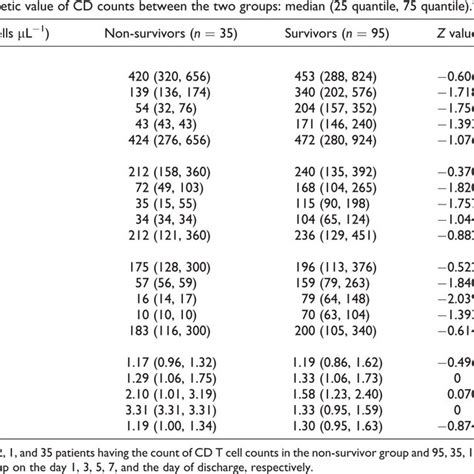 The Kinetic Value Of Cd Counts Between The Two Groups Median 25