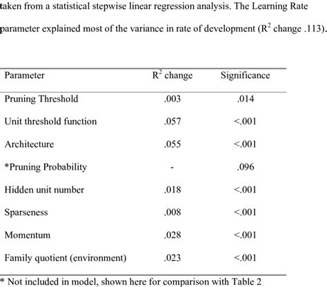 Values Show The R 2 Change Download Table