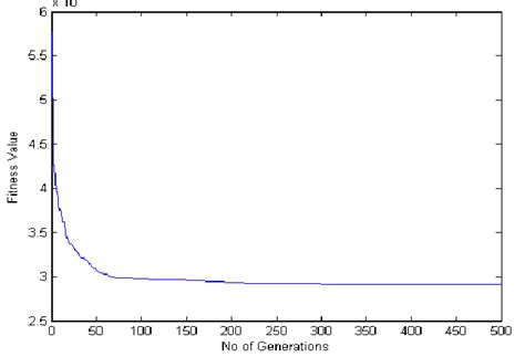 The Graph Of The Convergence Path Download Scientific Diagram