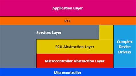 Guide To The Classic Autosar Architecture Autosartoday