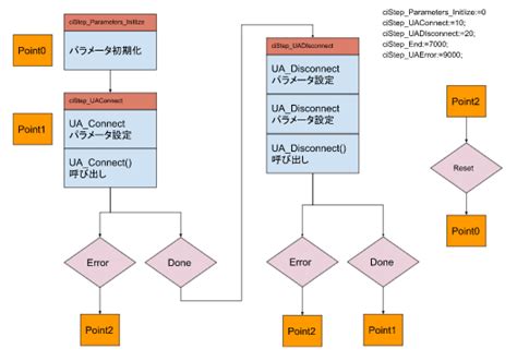 Beckhofftwincat3 Tf6100 Opcua Part3plcopen Library