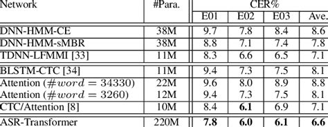 Asr Performance Cer Of The Asr Transformer Wpm 8000 Compared With