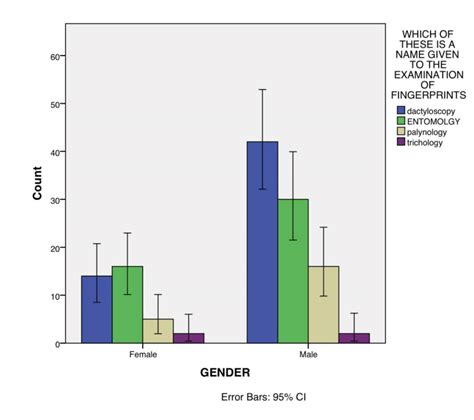The Chart Depicts The Chi Square Correlation Between Gender And The Download Scientific Diagram