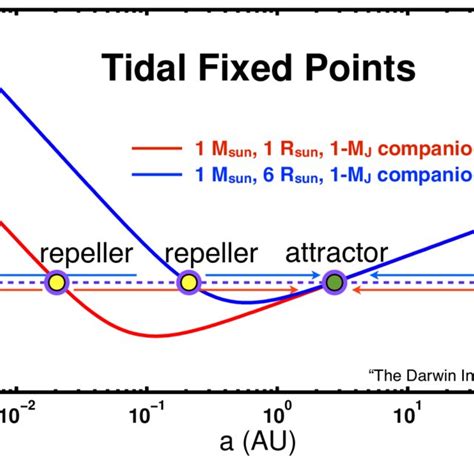 Tidal Fixed Points The Curves Represent Orbital Radiusangular
