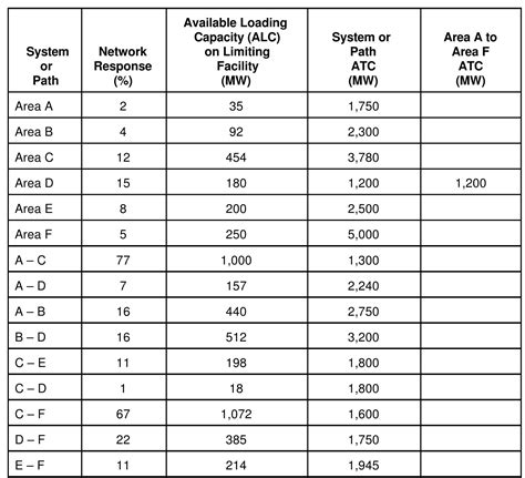 Available Transfer Capability Matrix For Transfers From Area